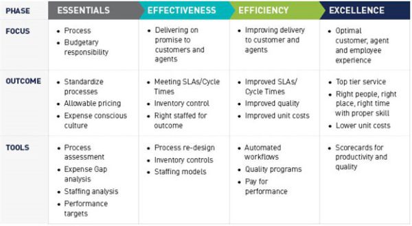 The Four Phases of Operational Excellence | ReSource Pro