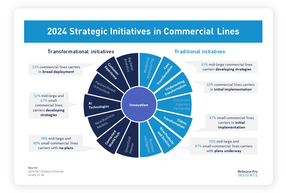 2024 Transformation Landscape: Commercial Lines Success Initiatives ...