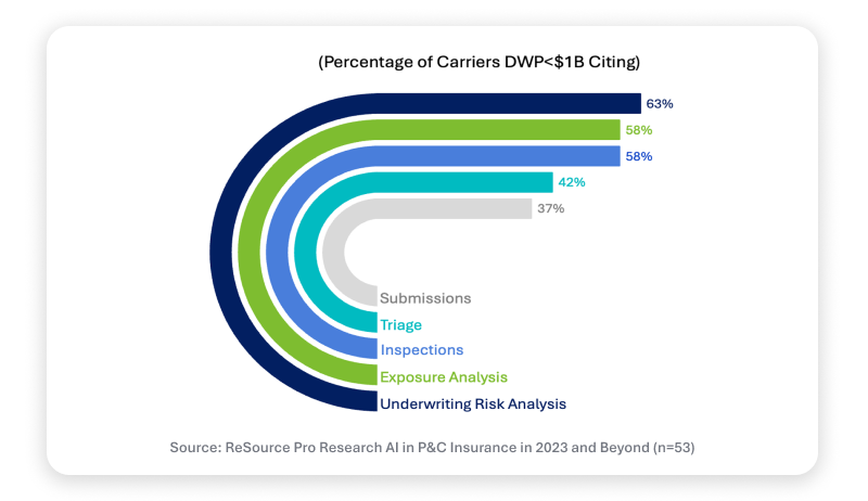 Practical Approaches to AI for Carriers: Leveraging Value